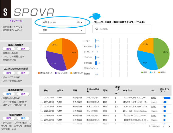 食品ブランドの認知・注目度アップに役立つスポーツスポンサーシップとは？ | SPOVA（スポバ）